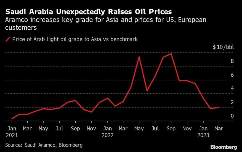 Saudi Arabia unexpectedly hikes oil prices for next month - Famousbio