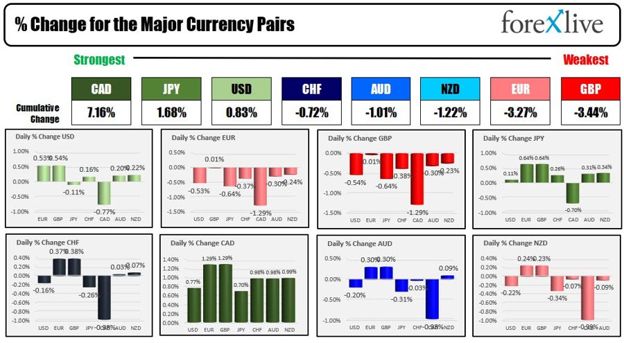 Finish of Forexlive Americas FX information February 10: Wow II ...